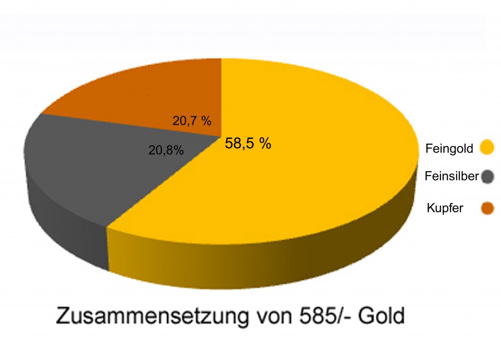 Schmucklegierungen - Goldlegierungen - Goldschmiede Plaar